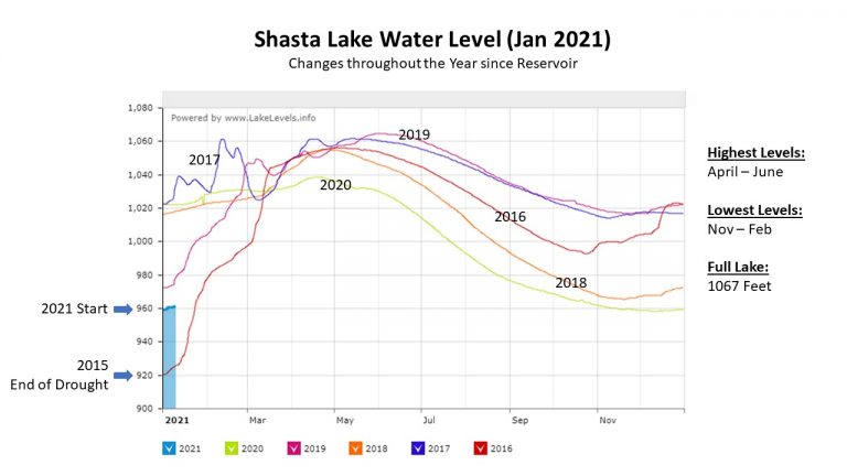 Shasta Lake Level - Shasta Lakeshore Retreat