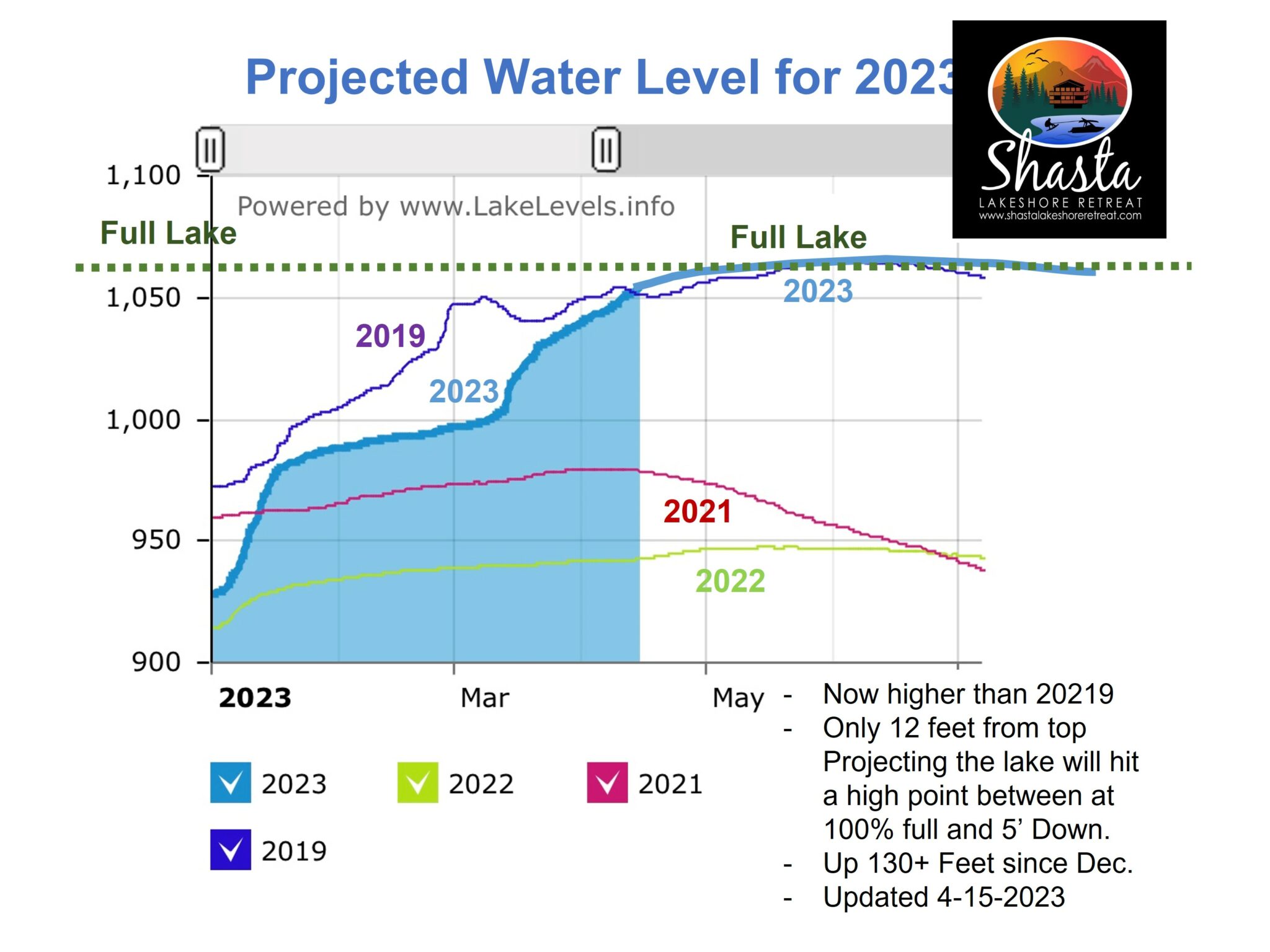 Shasta Lake Level - Shasta Lakeshore Retreat
