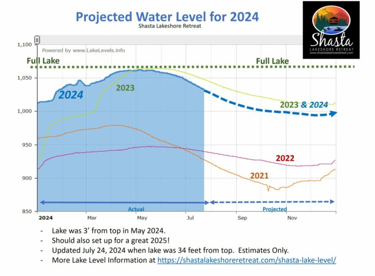 Shasta Lake Level - Shasta Lakeshore Retreat